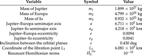 Parameters Of The Jupiter Europa Io System Download Scientific Diagram