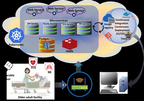 Prototype Of An Overall System Architecture With Cn Hmp To Facilitate Download Scientific