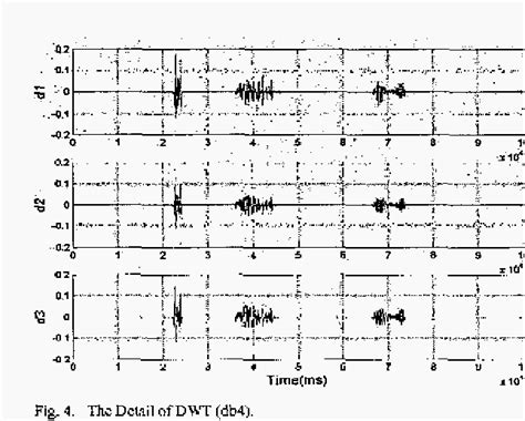 Figure 4 From Power Quality Monitoring System Using Wavelet Based