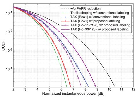 Figure 45 From Design Of Coded Ofdm Systems With High Energy And