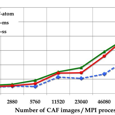 weak scaling gts experiments with caf atom and mpi ms as particle shift