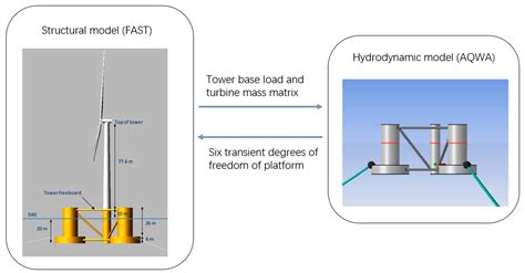 Simplified Strength Assessment For Preliminary Structural Design Of Floating Offshore Wind