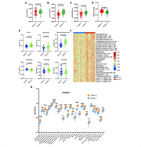 Immune Analyses In The Two Clustered Subgroups A Stromal Score