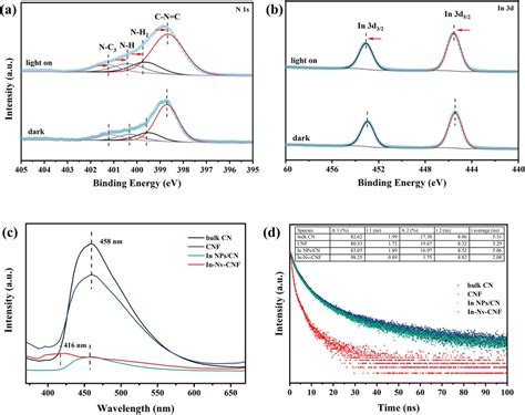 Accumulation Of Long‐lived Photogenerated Holes At Indium Single‐atom
