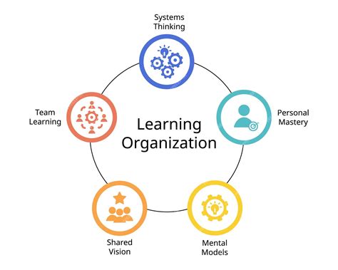 Premium Vector The Five Disciplines Of Learning Organization For Personal Mastery Mental