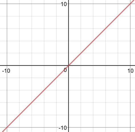 Further Maths Section 3 Graphs And Functions Flashcards Memorang