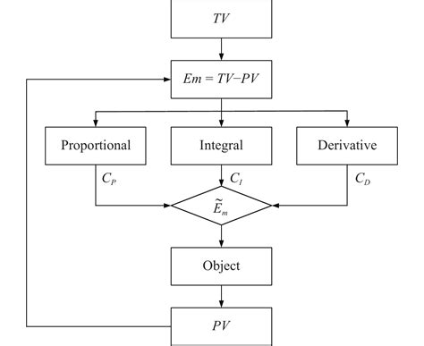 A Pid Incorporated Latent Factorization Of Tensors Approach To