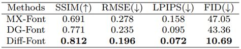 [논문리뷰] diff font diffusion model for robust one shot font generation