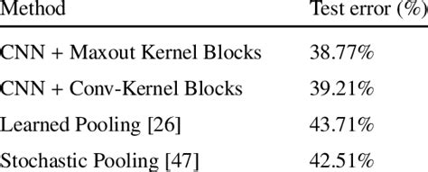 Test Set Error Rates Of Various Networks For Cifar 100 Dataset
