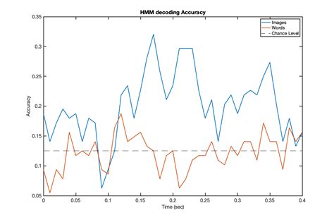 Osl Course Decoding Practical
