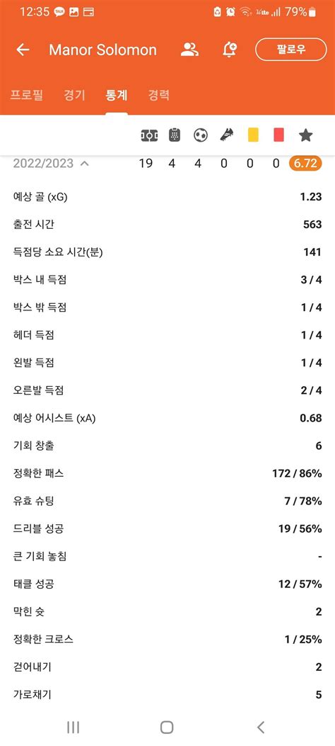 솔로몬 기대 Xg 값에 비해서 공포생산 잘했네 해외축구 에펨코리아