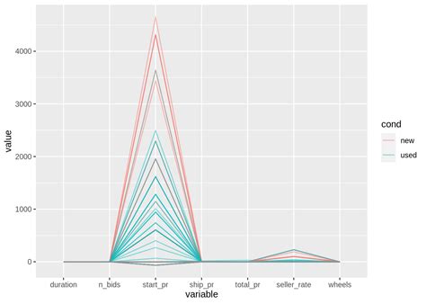 Chapter 32 Parallel Coordinate Plots Cheatsheet Edav Fall 2021 Mon