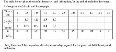 Solved The Table Below Gives The Rainfall Intensity I And