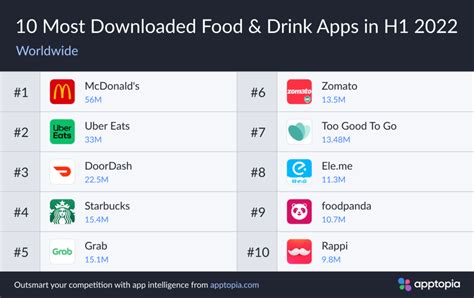 Top 10 Food & Drink Apps for H1 2022 by Downloads - Apptopia