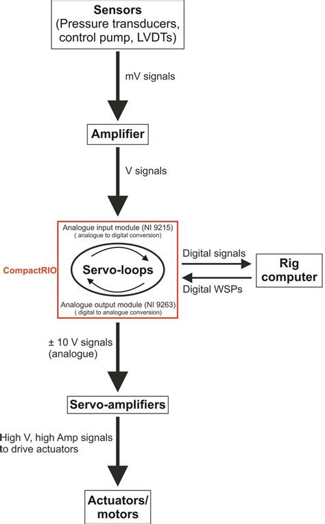 A Schematic Diagram Of The Servo Control System Download Scientific Diagram