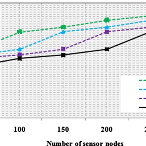 Network Lifetime Analysis With Sensor Nodes Download Scientific Diagram