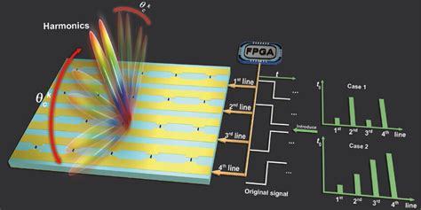 Illustration Of Nonlinear Convolution Operations On Harmonics To