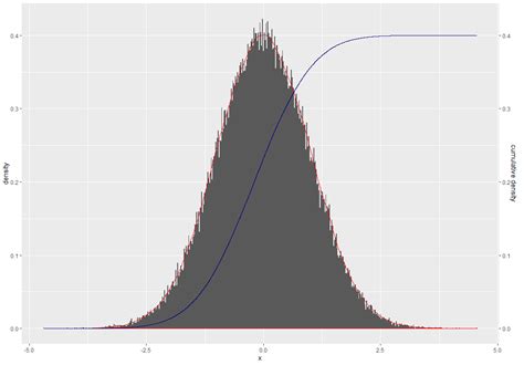 How I Can Fix My Variant Of Standard Normal Distribution In R Stack