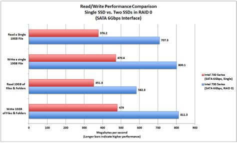 Should You Raid Your Ssds Hardwired