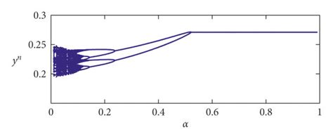 Bifurcation Diagram With Respect To α At A31 B13 And H05