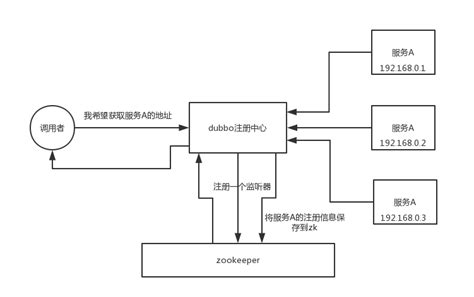 Zookeeper使用场景总结 Gitlib
