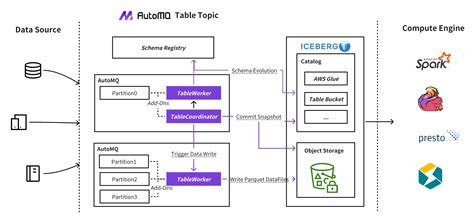 Automq Table Topic Seamless Iceberg Integration For Kafka Automq