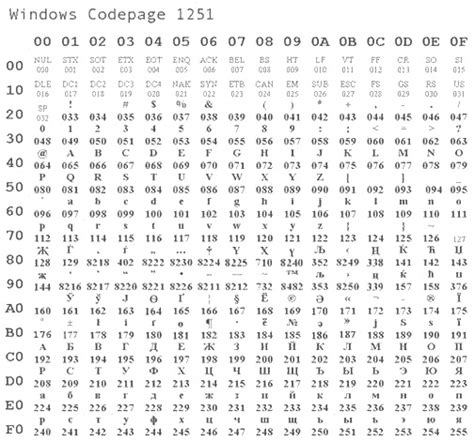 Delphi How Can I Convert String Encoded With Windows Codepage 1251 To A Unicode String Stack