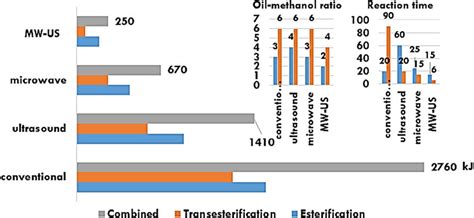 Oil To Methanol Molar Ratios Ie 13 Or 16 Etc Reaction Time
