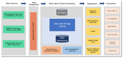 Data Lake โครงการพัฒนาระบบ Digital Transformation Platform และพัฒนา Digital Single View ของ