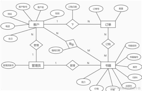 Javaweb项目完整案例 Csdn博客