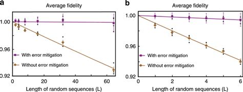 Experimental Data For Error Mitigated Quantum Computation A The