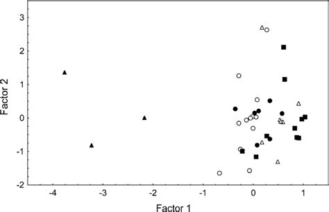 Plot Of Principal Component Loadings First Factor Versus Second