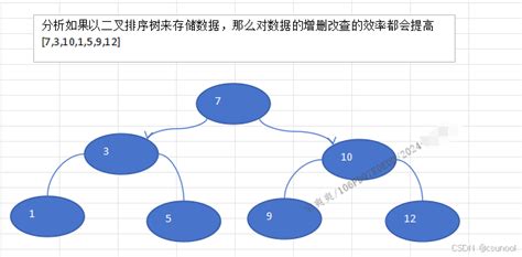 数据结构与算法——二叉树 Csdn博客