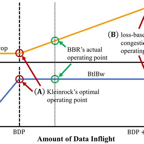 Delivery Rate And Round Trip Time Based On The Amount Of Data Inflight