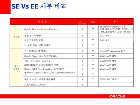 oracle database ee vs se ppt download