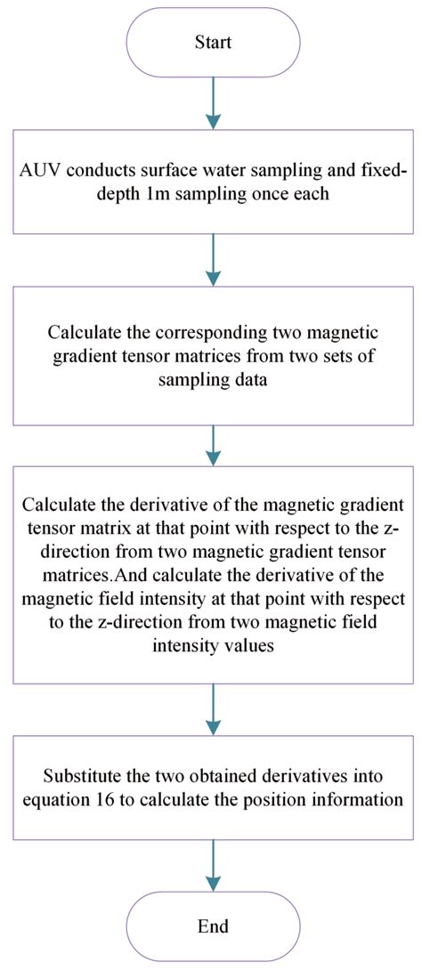 magnetic gradient tensor positioning method implemented on an