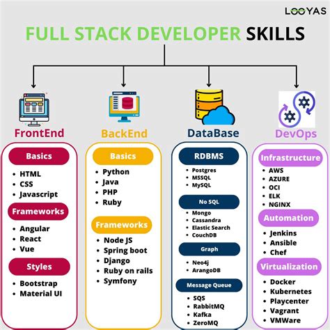 looyas on linkedin fullstackdeveloper frontendskills backendskills