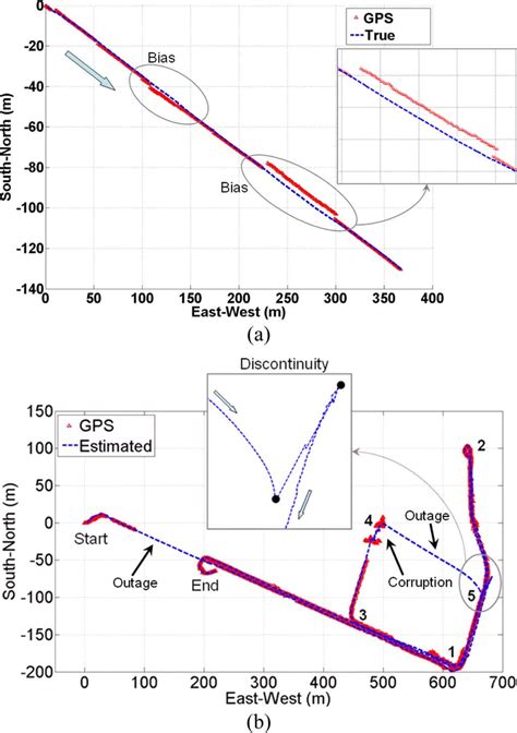 Typical Gps Measurement Errors A Bias B Corruption And Outage