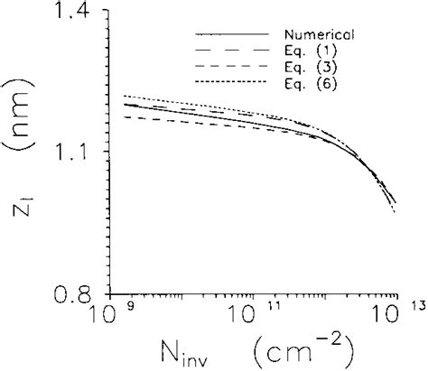 Inversion Layer Centroid Versus The Electron Density Per Unit Area Download Scientific Diagram