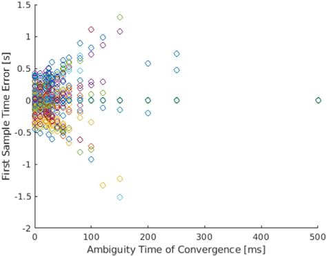 Deriving Accurate Time From Assisted Gnss Using Extended Ambiguity Resolution Navigation