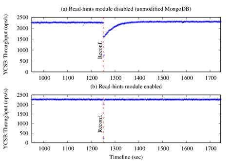 Throughput Under Read Only Workload SSD Used As Back End Store Download Scientific Diagram