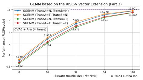 gemm based on the risc v vector extension part 3 luffca