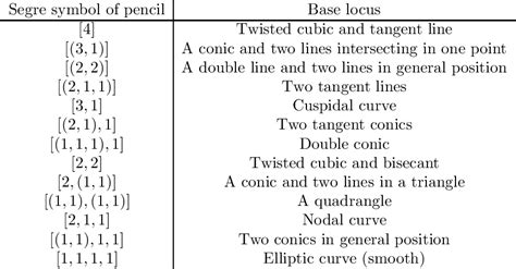 Table 1 From K Moduli Of Log Fano Complete Intersections Semantic Scholar