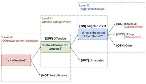 Reducing Toxicity In Language Models Lillog