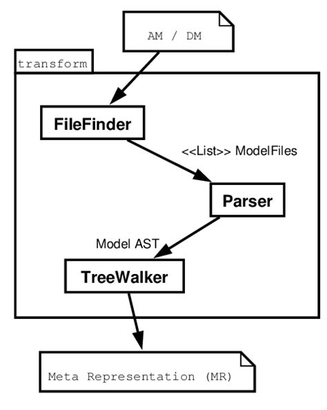The Transform Component Download Scientific Diagram