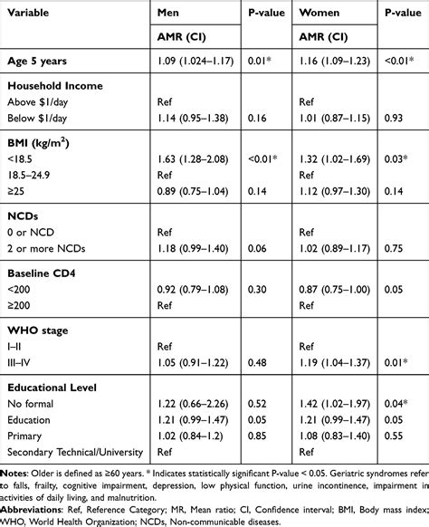 Sex Differences In The Prevalence Of Geriatric Syndromes Among Older P