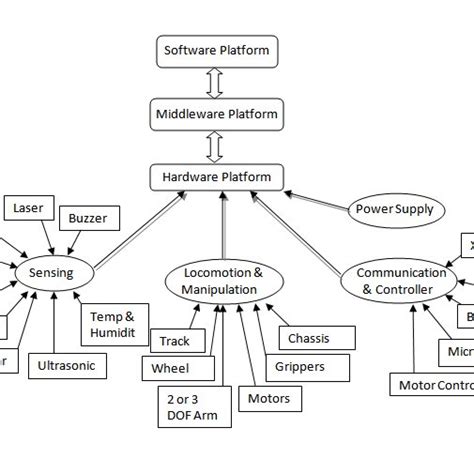 Hardware Architecture Design Download Scientific Diagram