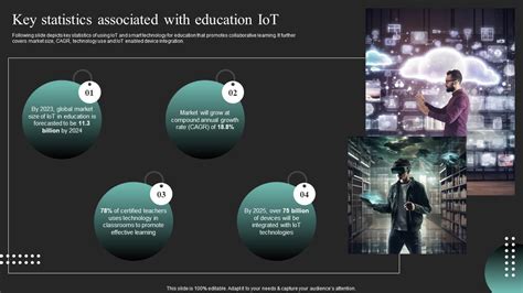 Key Statistics Associated With Education Iot Iot In Education To