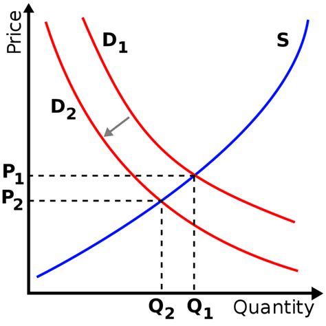 Shifts In Demand And Supply Decrease And Increase Concepts Examples Learn Cram