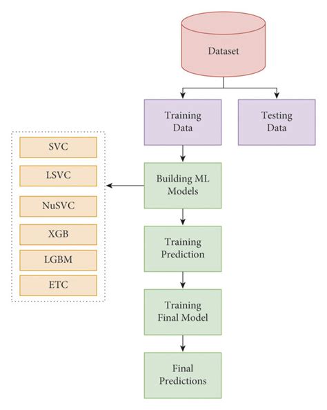 The Workflow Diagram Of Stacking Ensemble Model Download Scientific